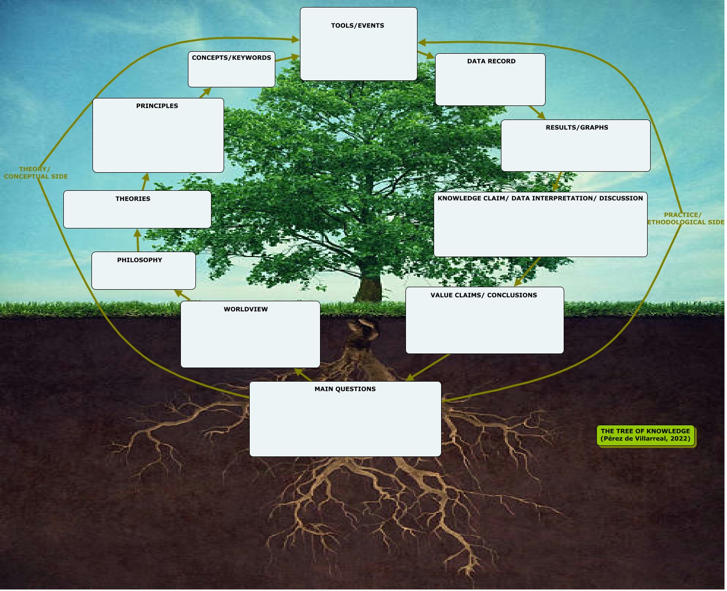 KNOWLEDGE TREE MODEL